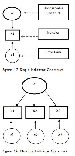 How To Measure An Unobserved Construct In Sem Model Hkt Consultant