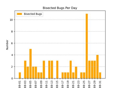 QA Dev Report August 2021 LibreOffice QA Blog