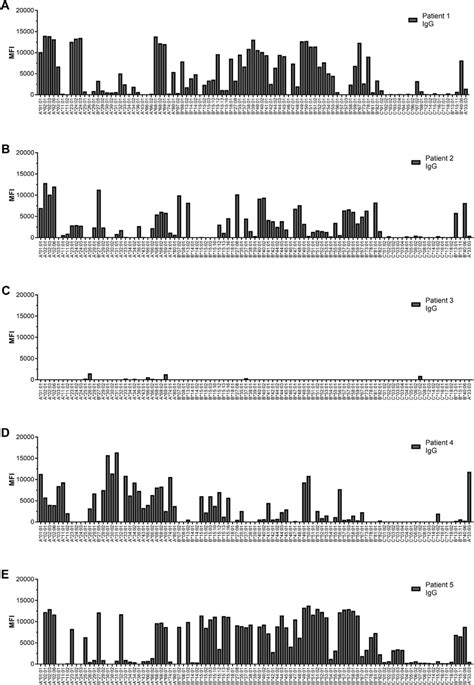 Fig E4 Anti2hla Class I Igg Levels Measured With One Lambda Labscreen