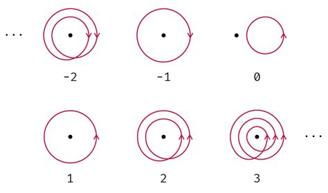 卷绕数与广义卷绕数(winding Number And Gwn) Carrynotkarry 卷绕数与广义卷绕数(winding Number And Gwn) Carrynotkarry
