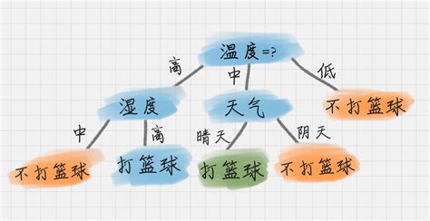 决策树之 Id3 算法决策树怎么选择根节点 Csdn博客