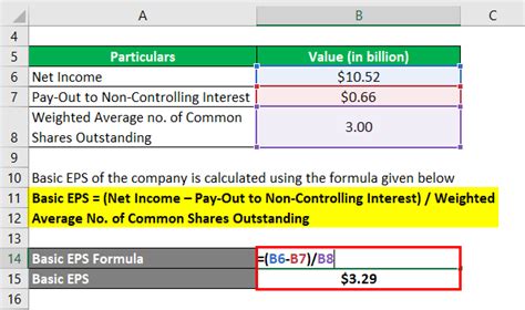 Basic EPS Examples With Advantage And Limitation Of Basic EPS