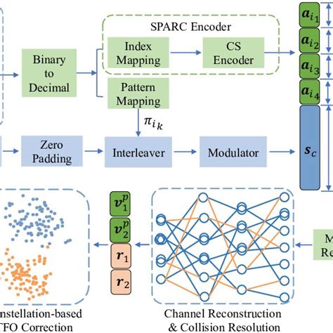 A Realization Of The Overall Encoding Scheme And The Proposed Receiver