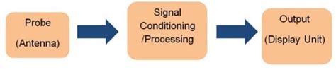 Block Diagram Showing The Stages Of The Em Field Detector Circuit