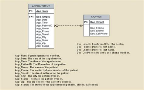 Solved Using The Descriptions Of The Attributes Given In The
