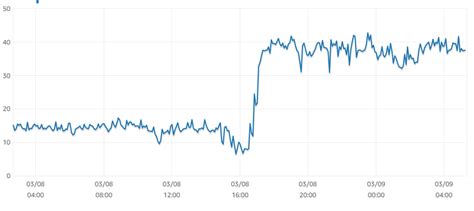 Mysql Partitioning Increases Cpu Usage In Mariadb Database