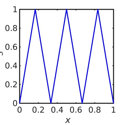 Four Examples Of Uniform Maps On [0 1] Top Left Identity Map Download Scientific Diagram