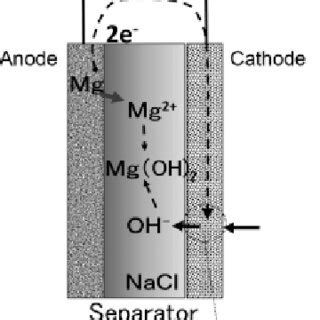 Schematic Illustration Of Structure And Working Principle Of Mg Air