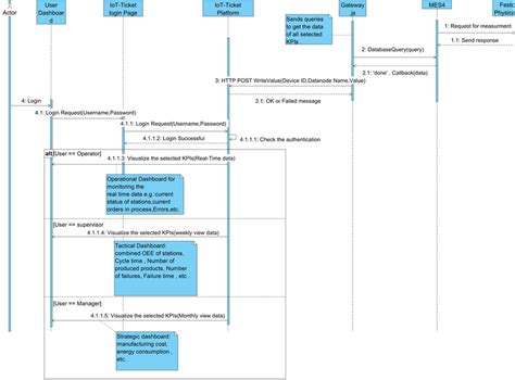 Sequence Diagram For The Interaction Of Different Roles Download Scientific Diagram