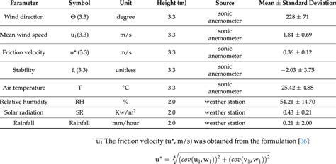 Statistics Of Meteorological Variables Collected In The Illinois Download Scientific Diagram