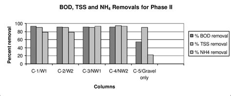 8 Bod 5 Tss And Nh 4 Removal Rates For Phase Ii Download