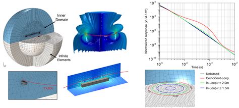 Csem Modelling And Optimization