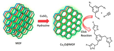 Copper Based Metalorganic Frameworks Mofs As An Emerging Catalytic