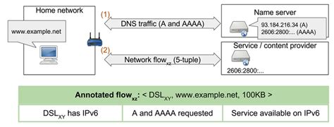 What Stops IPv6 Traffic In A Dual Stack ISP RIPE Labs