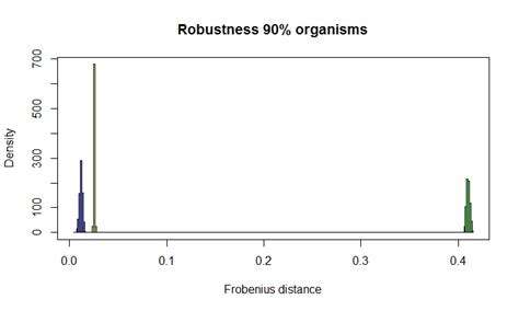 Robustness Analysis Performed On The Weighted Correlation Coefficient