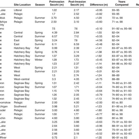 3 Comparisons Of Secchi Depth Transparency Meters In Various Water Download Table