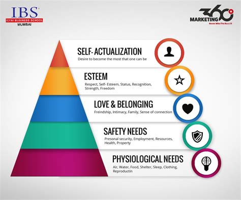 Maslow S Hierarchy Of Basic Needs