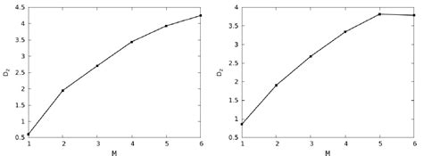 correlation dimension d 2 vs embedding dimension m for variable