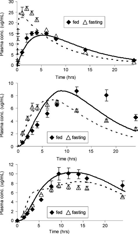 Simulated And Observed Food Effect For Theophylline Top An Immediate Download Scientific