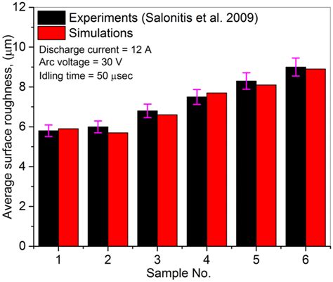 Surface Roughness Edm At Margaret Aguirre Blog