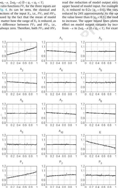 the effect on the mean of model output by fixing the input at quantile download scientific