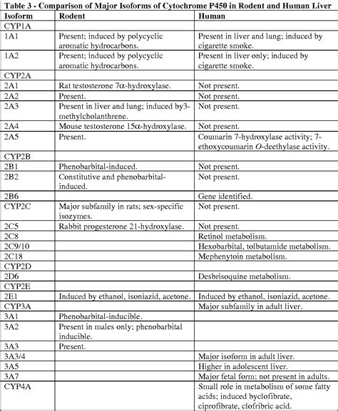 Table 3 From Sex Dependent Metabolism Of Xenobiotics Semantic Scholar