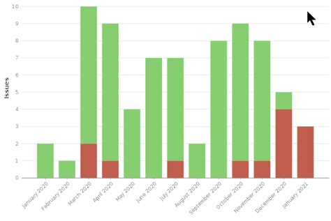Recently Created Chart Questions And Answers Eazybi Community