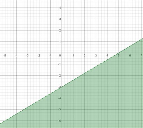 Graph The Solution Set Y