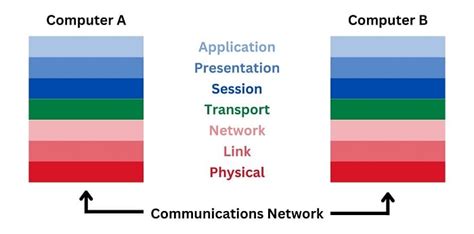 Communication Between Computers Serial Data Terminal Equipment Dte