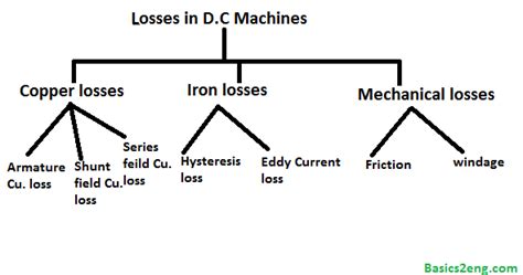 Losses In A D C Machine ElectricalEngineeringInfo Online Electrical Engineering Website