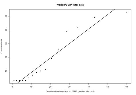 The Qq Plot For Data Vs The Fitted Weibull Distribution Download