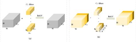 A The Normal Convolutional And B The Group Convolutional With 4 Download Scientific Diagram
