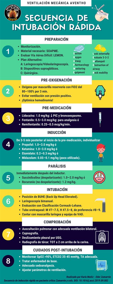 Secuencia De Intubación Rápida Infografía Propofol 1—3 Mg Kg ó