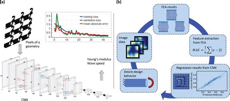 predicting effective properties using cnns a mapping the pixels download scientific diagram