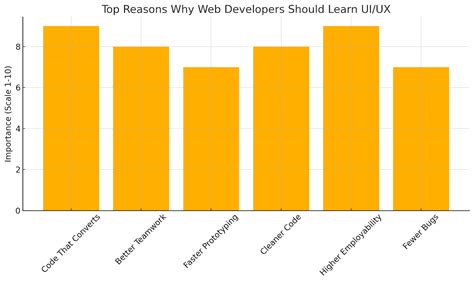 Why Every Web Developer Should Learn Uiux Basics Boston Institute Of