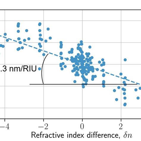 Dependence Of The Spectra Shift On The Refractive Index Deviation Download Scientific Diagram