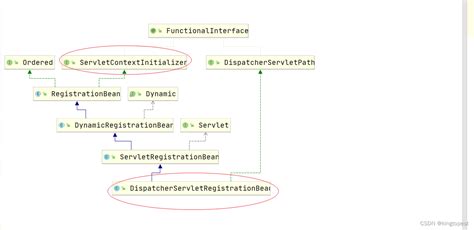 解析springboot自动配置springmvc的秘密之dispatcherservletspringboot Dispatcherservlet Csdn博客