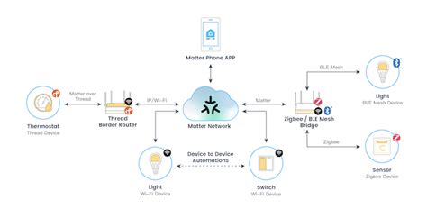 Espressif Launches A One Stop Matter Solution Espressif Systems