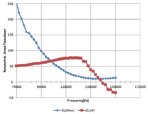 Figure 1 From Design Of High Efficiency Power Amplifier For Parametric Array Transducer Using