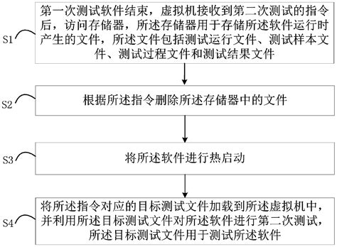 Software Testing Method And Device Computer Equipment And Storage