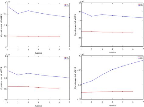 Operation Optimization Of Distributed Multi Energy Multi Microgrid Considering System Robustness