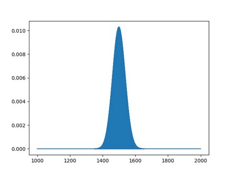 Poisson Distribution In Statistics Postnetwork Academy