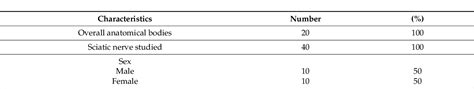 Table 1 From Anatomical Variations Of The Sciatic Nerve Exit From The Pelvis And Its