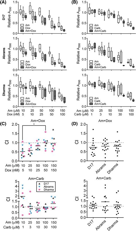 Combination Treatment With Calculations Of The Combination Index Ci Download Scientific