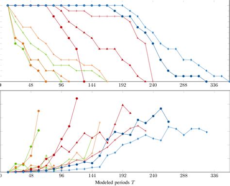 scaling of computational effort with problem size for all formulations