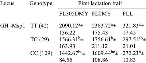 Association Of Gh Msp1 Polymorphism With First Lactation Traits Download Scientific Diagram
