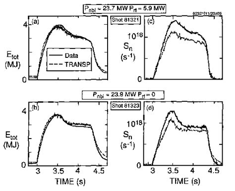 Comparison Of The Time Evolution Of The Magnetically Determined Plasma