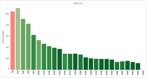 Tableau Essentials Chart Types Histogram Interworks