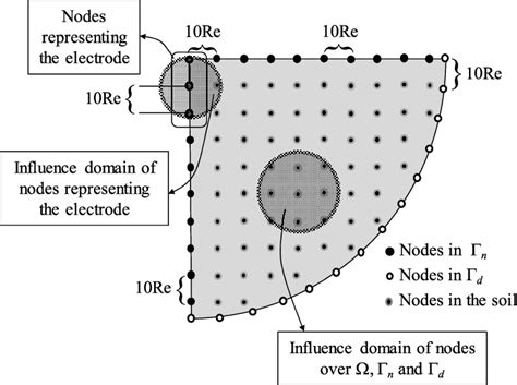 Nodes Distribution Era Download Scientific Diagram
