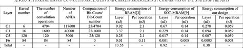 Table Ii From A Multilevel Cell Stt Mram Based Computing In Memory Accelerator For Binary